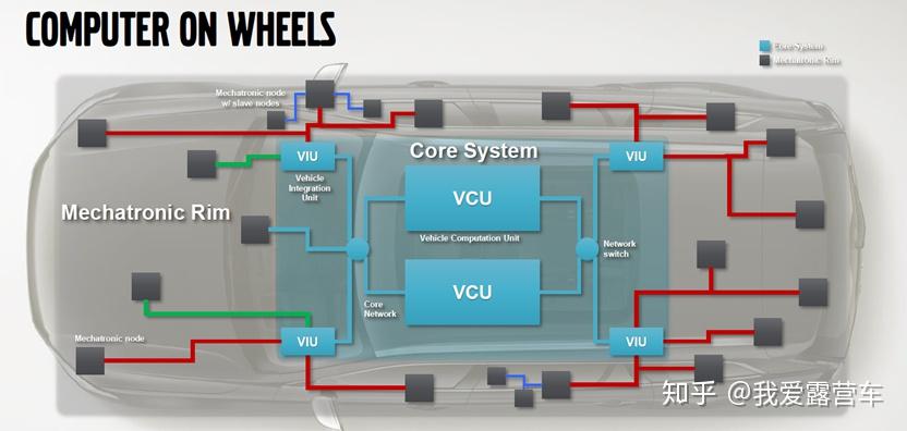 ADAS/AD域控制器05-新型EEA的再盘点 - 知乎