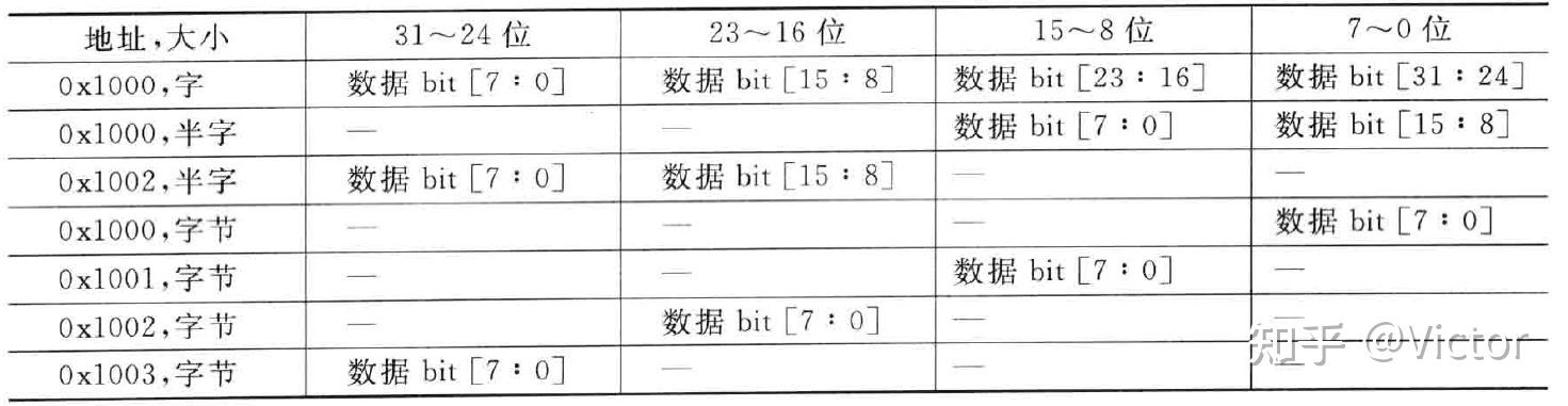 ARM Cortex-M3 Cortex-M4之存储器系统（一） - 知乎