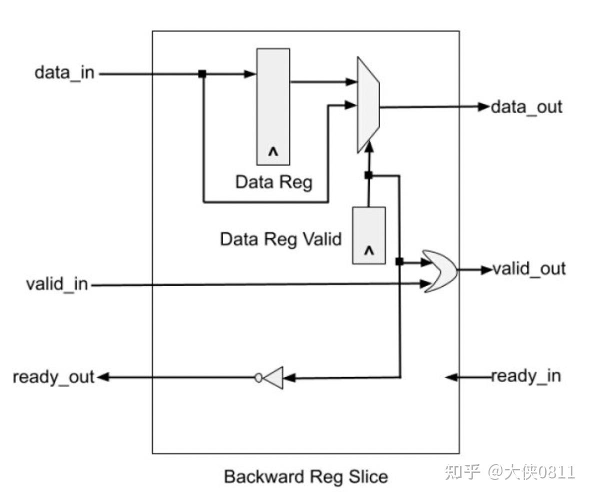 AXI总线Valid-Ready时序优化与寄存器切片技术指南（一） - 知乎