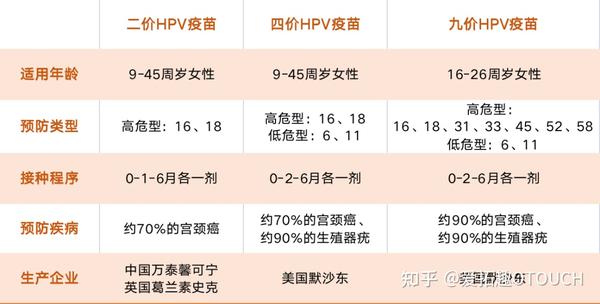 HPV疫苗 | 一文看懂，九价非打不可？ - 知乎