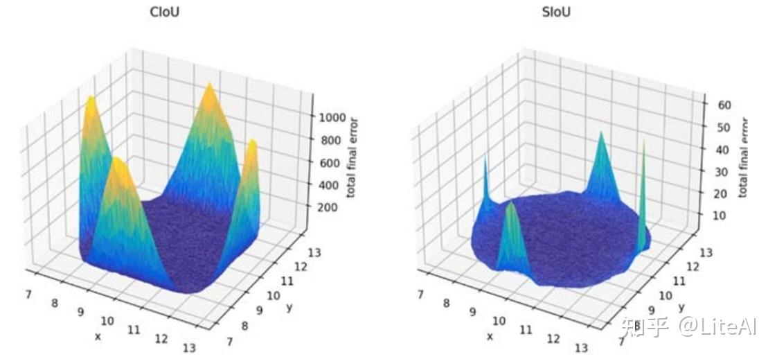 SIoU loss：更强大的边界框回归学习 - 知乎