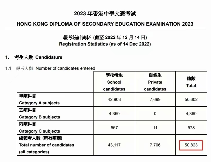 香港DSE | 2023年报考人数公布，约5.08万考生，争15000个港八大录取名额！ - 知乎