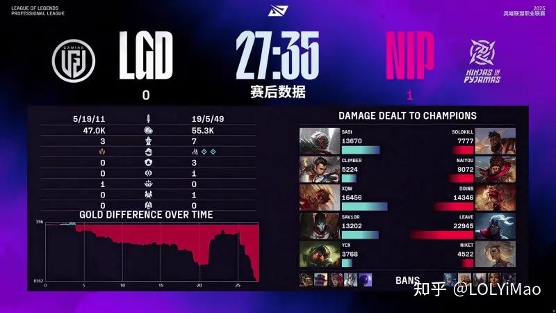 2025LPL第三赛段NIP 2-1 LGD - 知乎