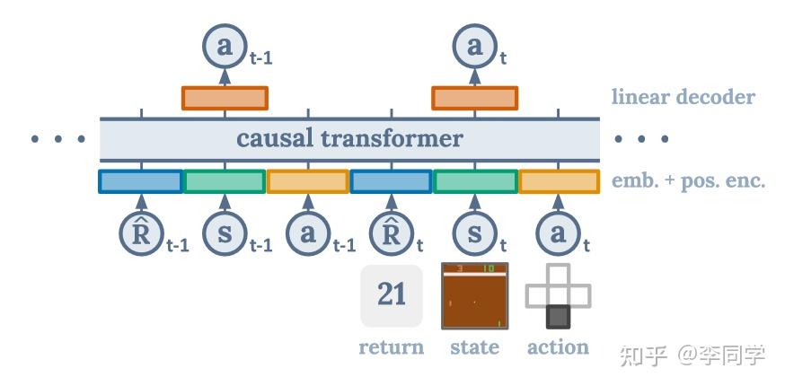 【论文阅读笔记】Decision Transformer - 知乎