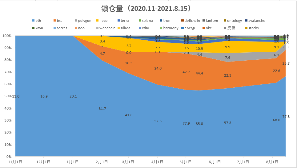 8月15日 Defi数据分析 各大公链TVL总览 - 知乎