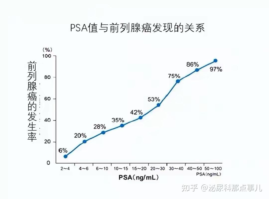 医生告诉我我的 PSA 很高，怎么办？ - 知乎