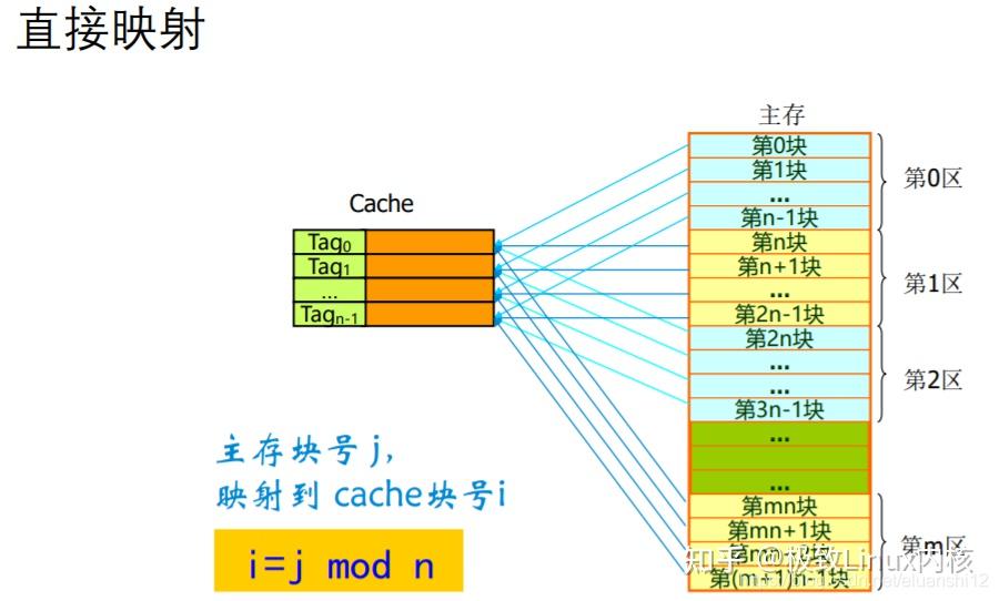 讲解Linux内核高速缓存(cache)原理（图例解析） - 知乎