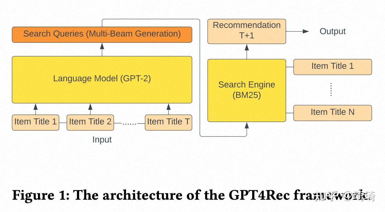 [亚马逊]GPT4Rec解读：用于个性化推荐和用户兴趣解释的生成式框架——GPT在推荐系统中的应用 - 知乎