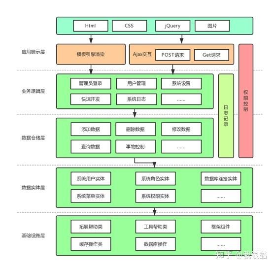 Web后台快速开发框架 —Coldairarrow - 知乎