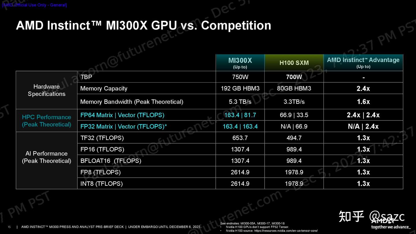 AMD MI300X架构概览 - 知乎