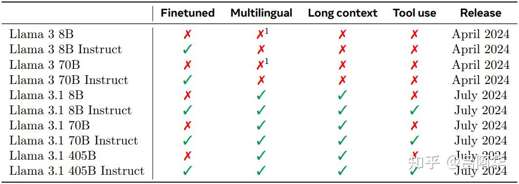 【LLM技术报告】《The Llama 3 Herd of Models》——Llama 3.1技术报告（精华版） - 知乎