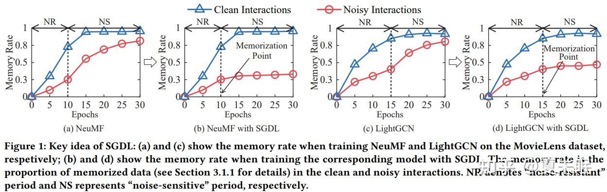 SIGIR'22 推荐系统：自引导隐式反馈去噪Self-Guided Learning to Denoise for Robust Recommendation - 知乎