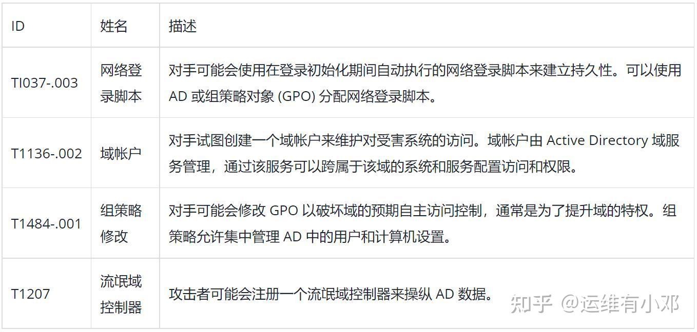 使用 MITRE ATT&CK 技术保护您的 Active Directory安全 - 知乎