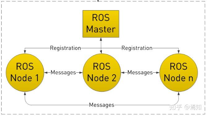 简介汽车上的机器人操作系统（ROS） - 知乎