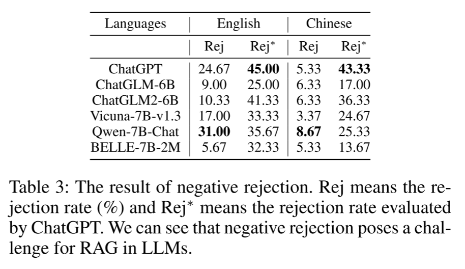 RAG评测论文 Benchmarking Large Language Models in Retrieval-Augmented Generation - 知乎