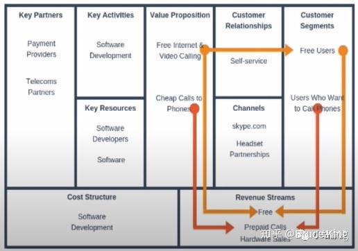 如何快速构建Business Model Canvas - 知乎