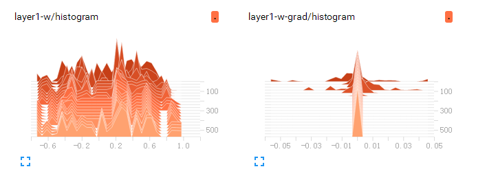 2.2 TensorFlow实践-梯度观测、BATCHNORM与分类超曲面绘制 - 知乎