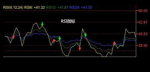 学会必翻番的技术指标——RSI，“吃”透短线轻松抓涨停！ - 知乎