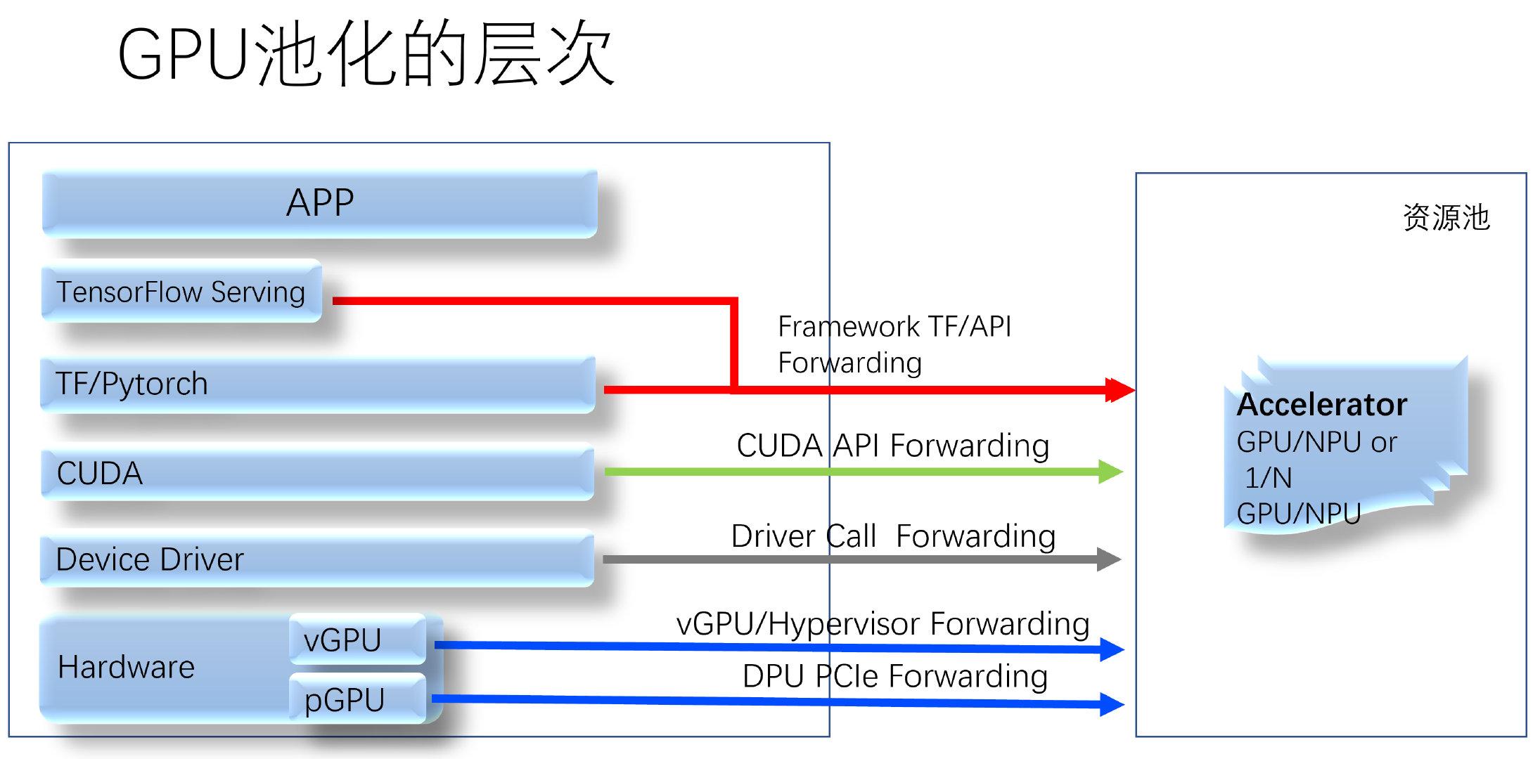 GPU虚拟化，算力隔离，和qGPU - 知乎