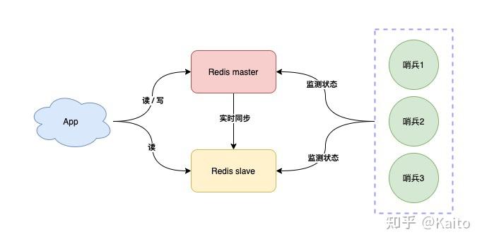 16张图带你吃透Redis架构演进 - 知乎