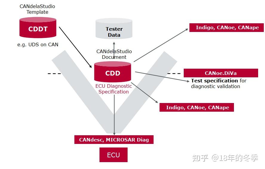 CANoe CDD制作记录（一） - 知乎
