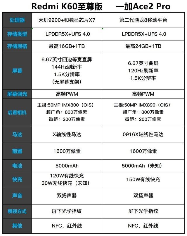 Redmi K60至尊版和一加Ace2 Pro参数对比 谁是下半年扛把子 - 知乎