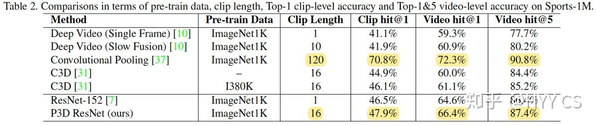 视频理解-P3D: Pseudo-3D residual networks - 知乎