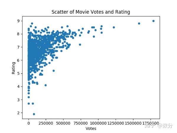 Python 数据可视化 — Pandas 结合 Matplotlib 知乎