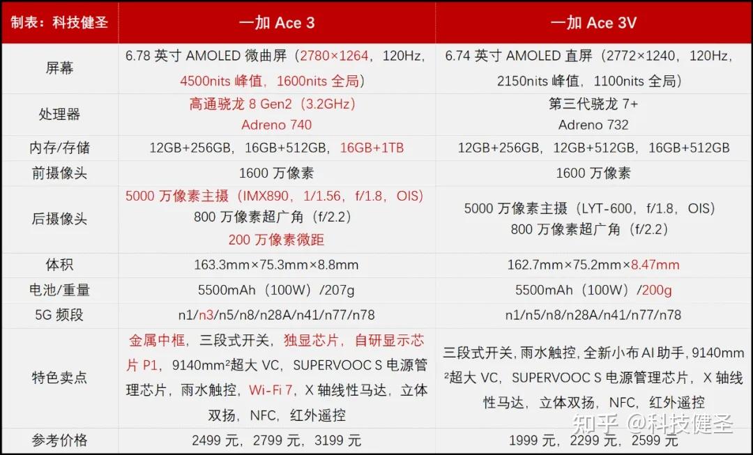 和Ace 3相比都哪变了？一加Ace 3V性价比真的高吗？ - 知乎