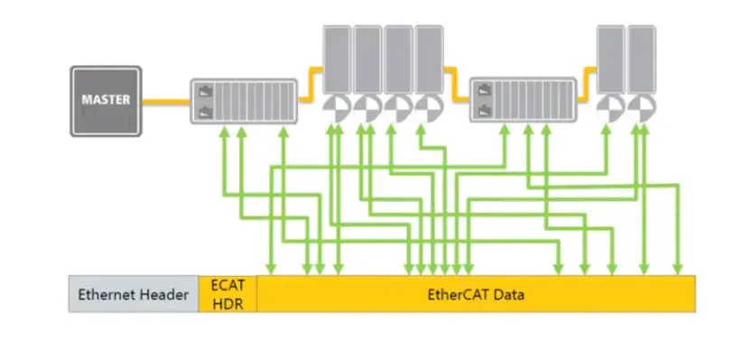 EtherCAT 数据帧格式和寻址方式简介 - 知乎