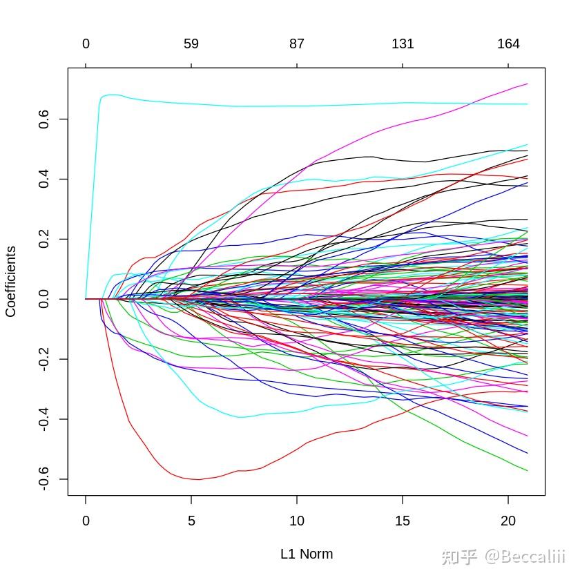  R glmnet Linear Lasso Ridge 