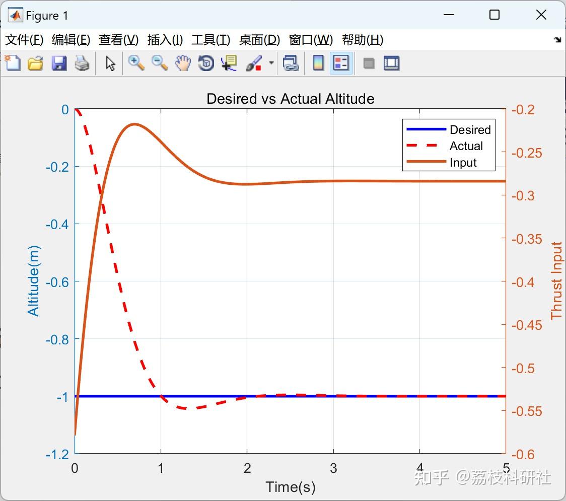 基于PID优化和矢量控制装置的四旋翼无人机（Matlab&Simulink实现） - 知乎