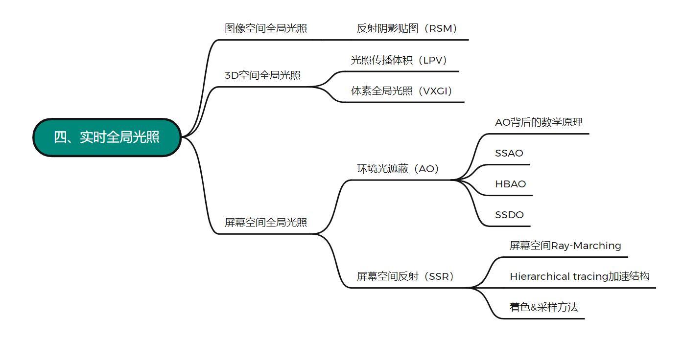 GAMES202高质量实时渲染-个人笔记：实时全局光照 - 知乎