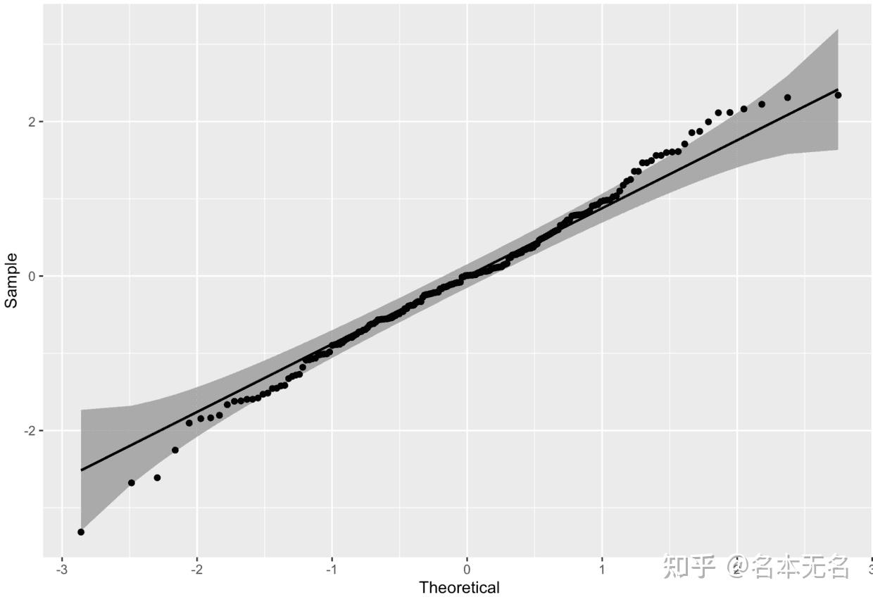 R 数据可视化 —— Q-Q 图 - 知乎