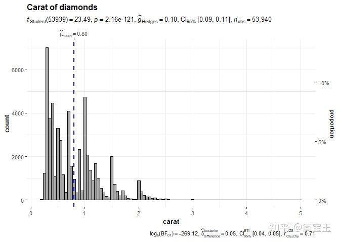 使用ggstatsplot简化数据探索：一步完成数据可视化和统计建模 | 简说基因 Recommend - 知乎