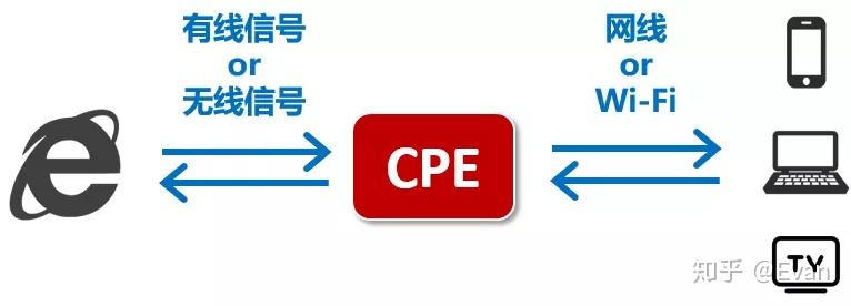 一文读懂5G CPE - 知乎
