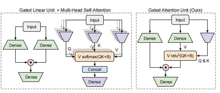 FLASH：高效Transformer解析(3)---GAU(Gate Attention Unit) - 知乎