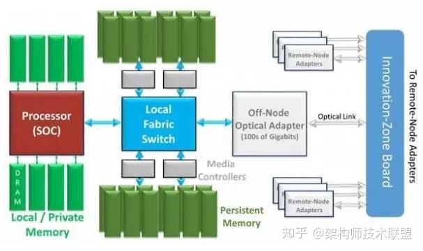 SCM和NVM是什么鬼，与NVMe是什么关系？ - 知乎