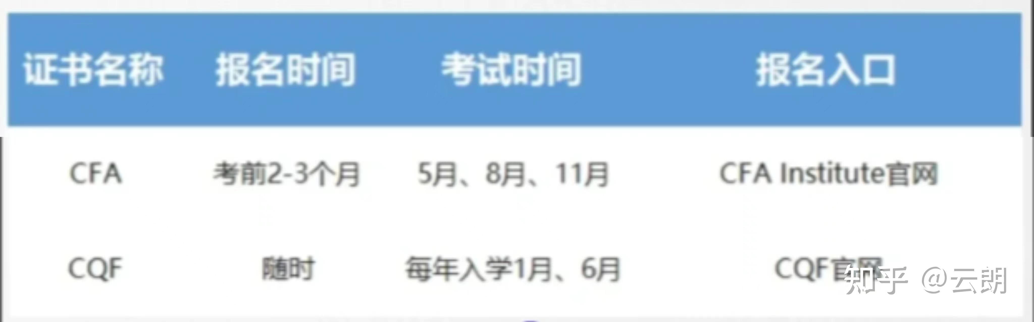 想做量化金融，CFA和CQF，哪个更有前途？