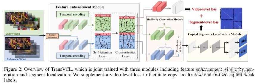 【专家成果】TransVCL：具有灵活监督的注意增强型视频拷贝本地化网络 - 知乎