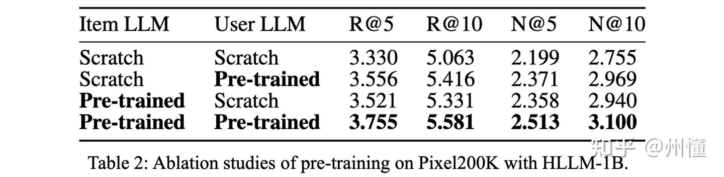 字节HLLM:在推荐系统落地User-Item分层的LLM方案 - 知乎
