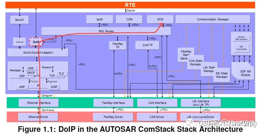 AUTOSAR入门-PduR模块 - 知乎