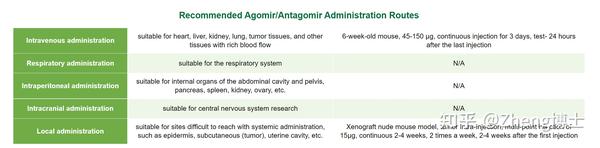 MicroRNA(miRNA) Agomir/Antagomir Mimic/Inhibitor - 知乎