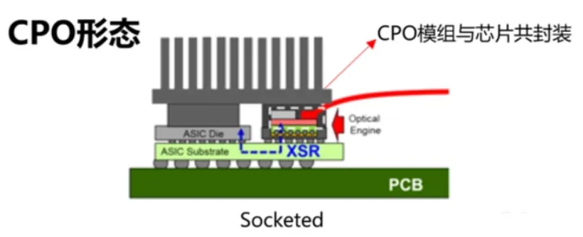 光电共封装CPO持续爆炒！光芯片国产替代迫在眉睫 - 知乎