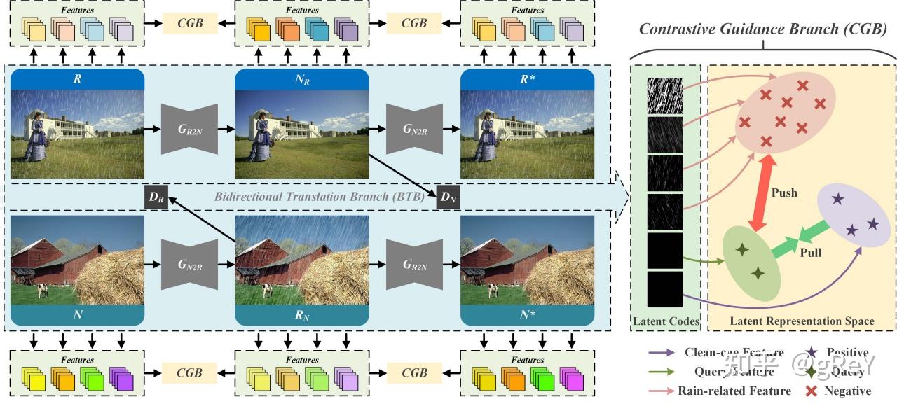 Unpaired Deep Image Deraining Using Dual Contrastive Learning - 知乎