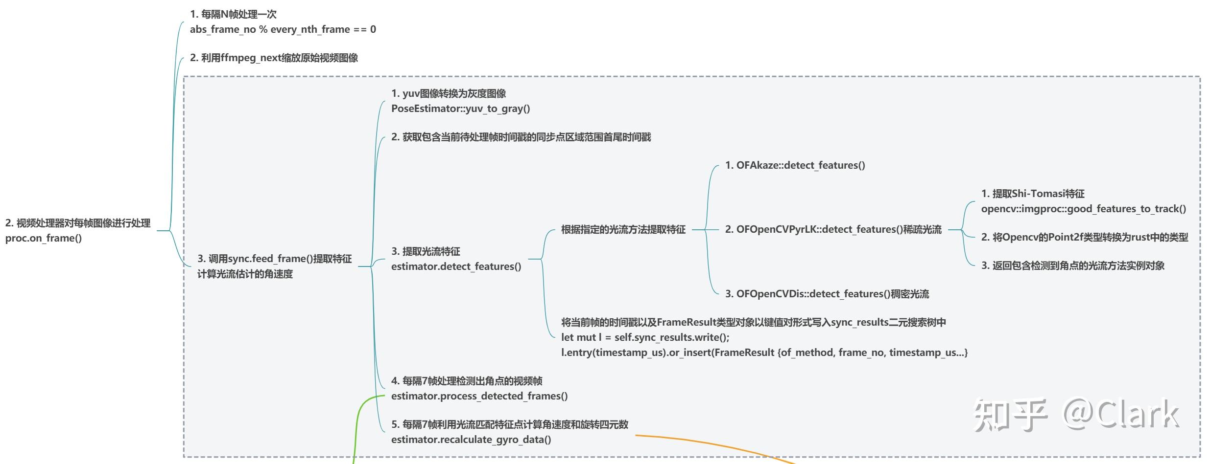 【Gyroflow-Rust】Auto Sync自动同步模块算法解析 - 知乎