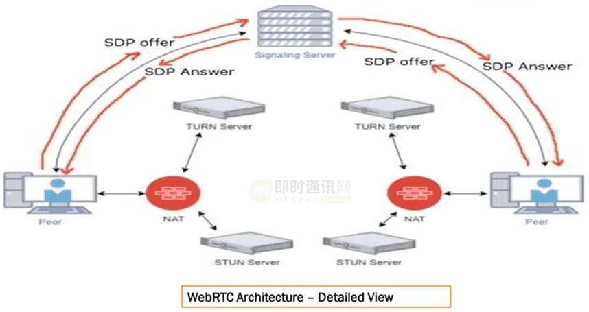 WebRTC零基础快速入门:基本概念、关键技术、与WebSocket的区别等 - 知乎