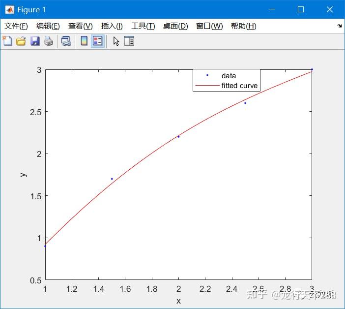 MATLAB的fittype函数的非线性拟合未知参数 - 知乎
