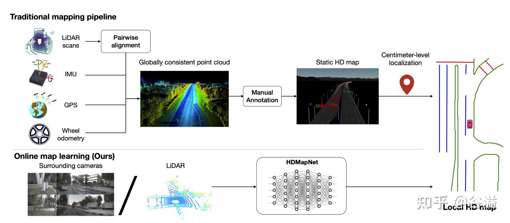 HDMapNet: An Online HD Map Construction and Evaluation Framework - 知乎