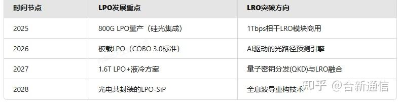 【合新通信】LPO和LRO的区别 - 知乎